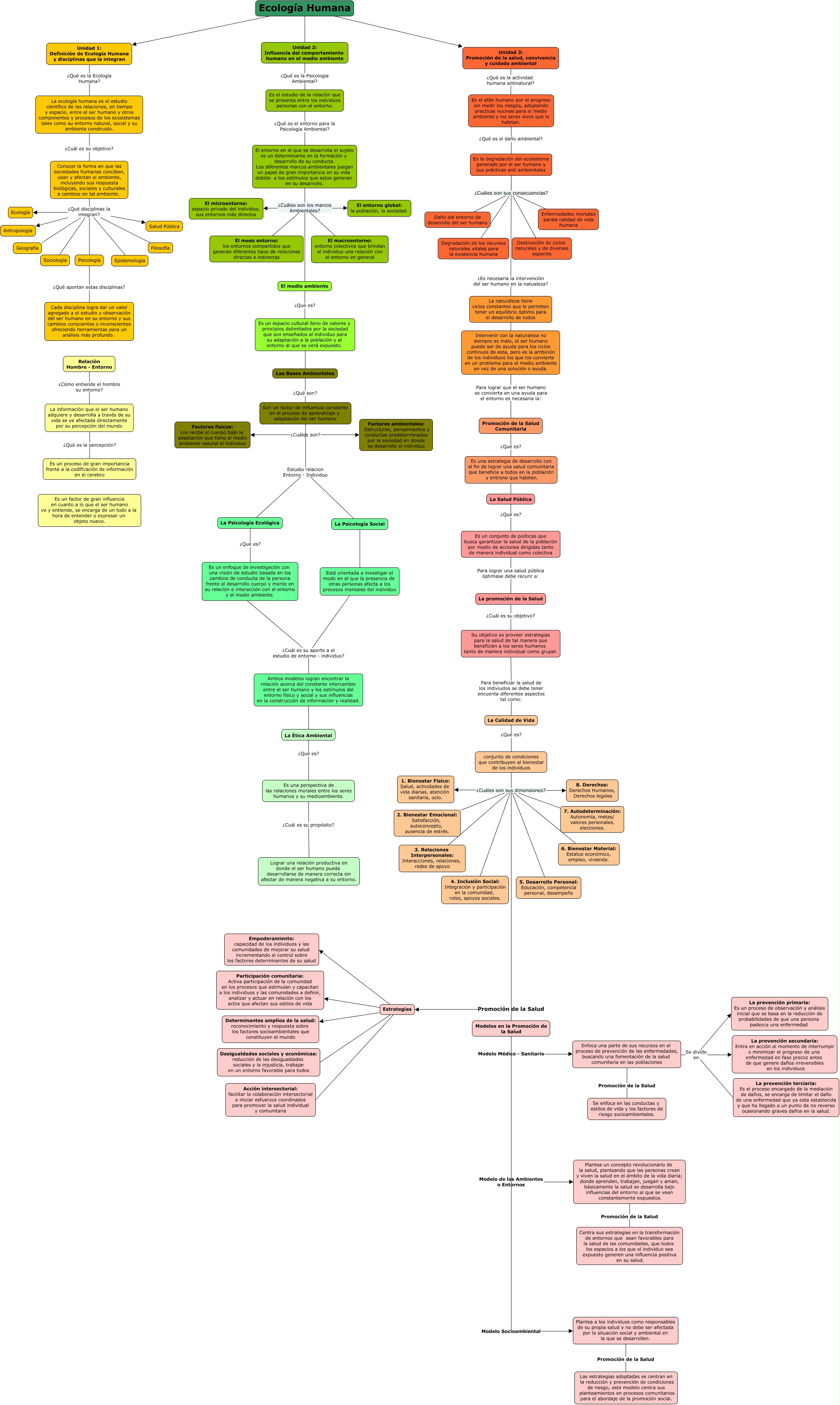 Ecología Humana. Exámen Final